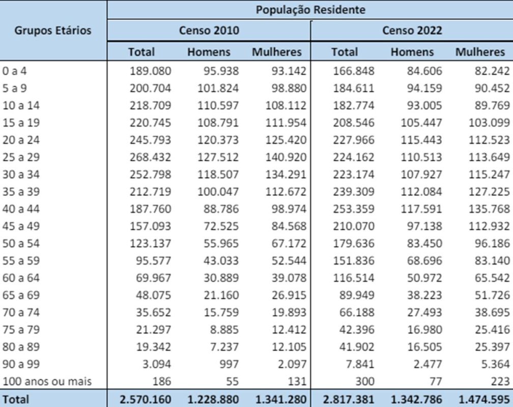 Censo IBGE 2022: população do DF cresce menos e envelhece mais | Metrópoles