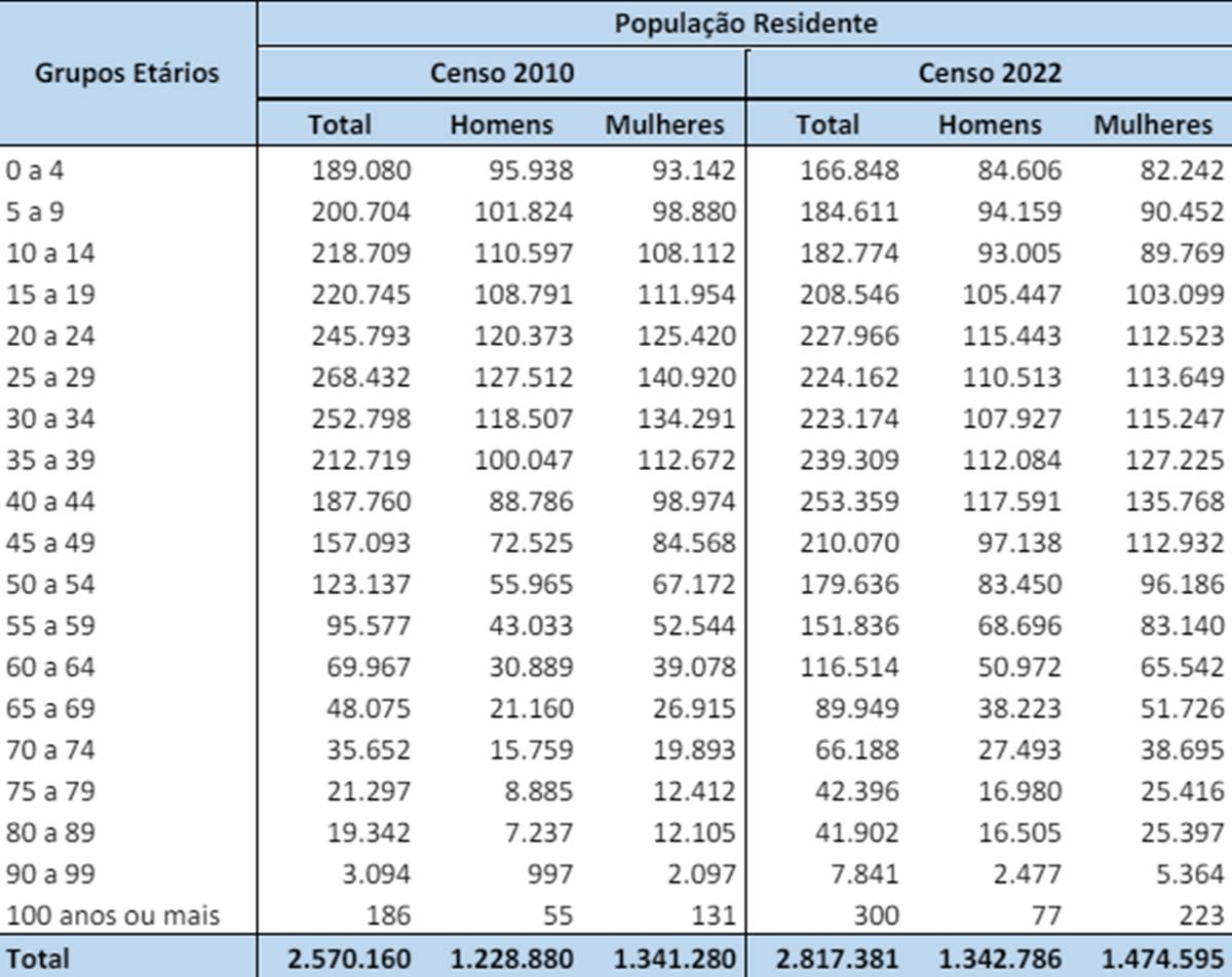 Censo IBGE 2022: população do DF cresce menos e envelhece mais | Metrópoles